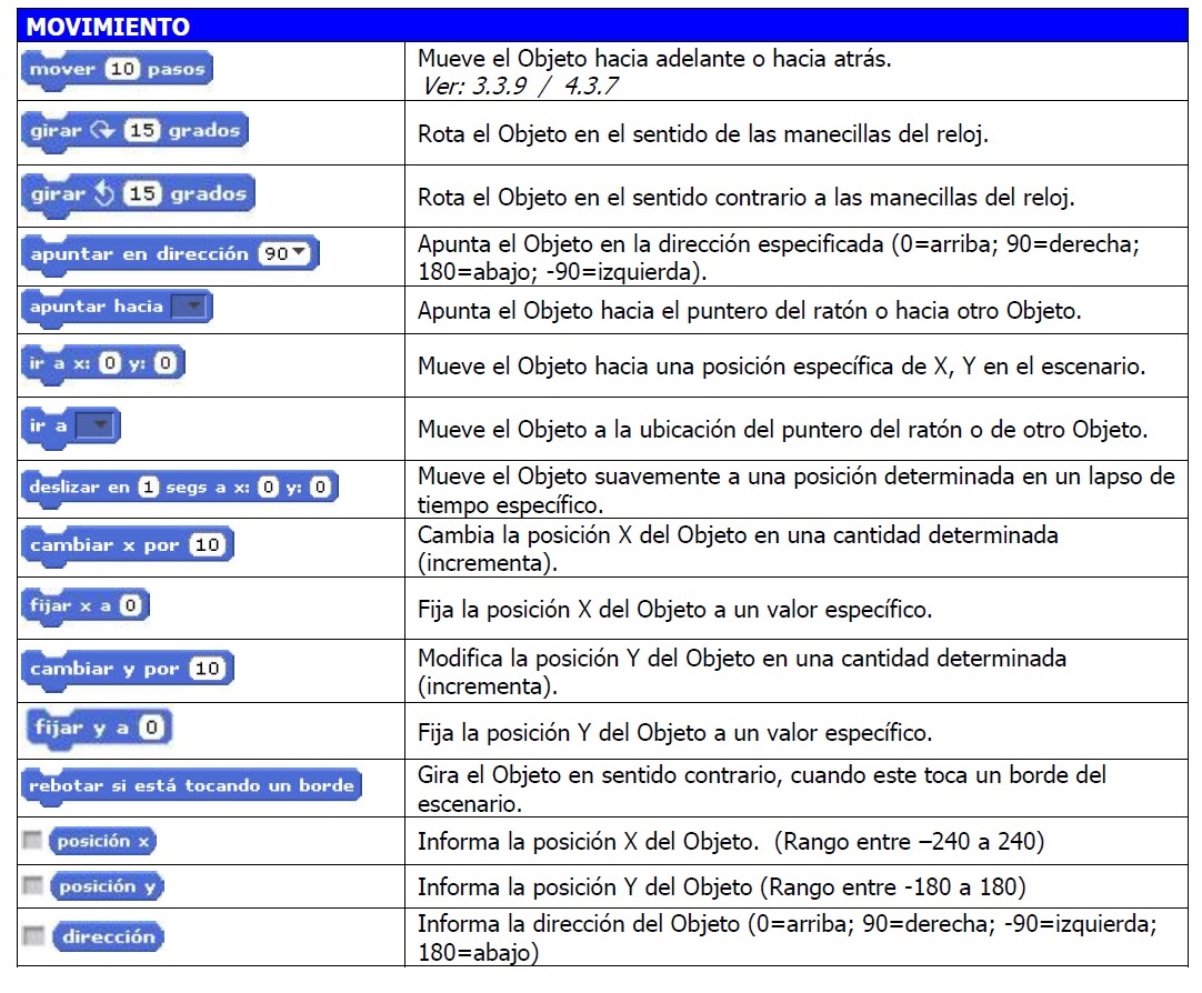 Bloques en Scratch - ProgramoSimple.com